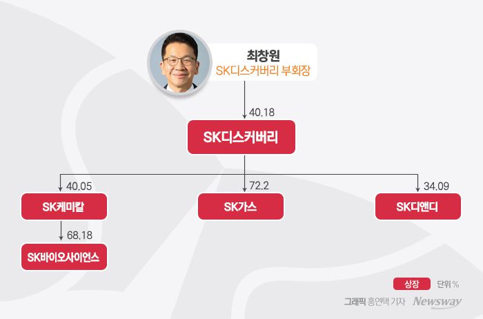 [지배구조 2023｜SK①]최태원 회장 지배력, 중간 지주 '이노·스퀘어·SKC'로 확장 : ZUM 뉴스