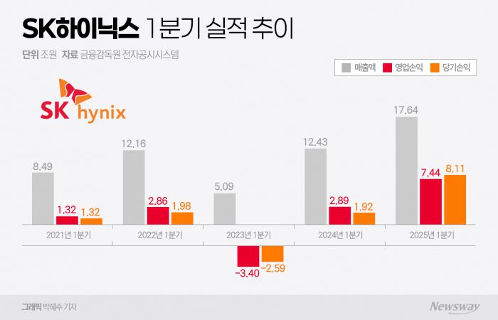 SK하이닉스, 1Q '어닝 서프라이즈'…AI·HBM의 괴력(종합) : zum 뉴스