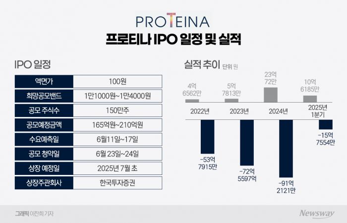 IPO 시동 건 프로티나, 토대는 '단백질 빅데이터' : ZUM 뉴스