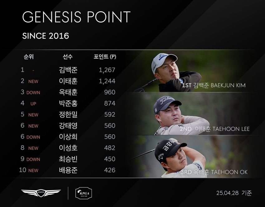 김백준, 2개 대회 연속 제네시스 포인트 1위 자리… 20대 선수 6명 제네시스 포인트 TOP10 이내 분포 [KPGA] : zum 뉴스