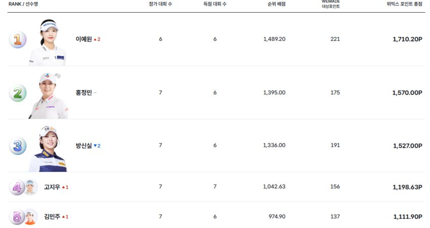 이예원, NH투자증권 레이디스 챔피언십 우승… 위메이드 대상포인트, 위믹스 포인트 랭킹 1위 등극 [KLPGA] : ZUM 뉴스