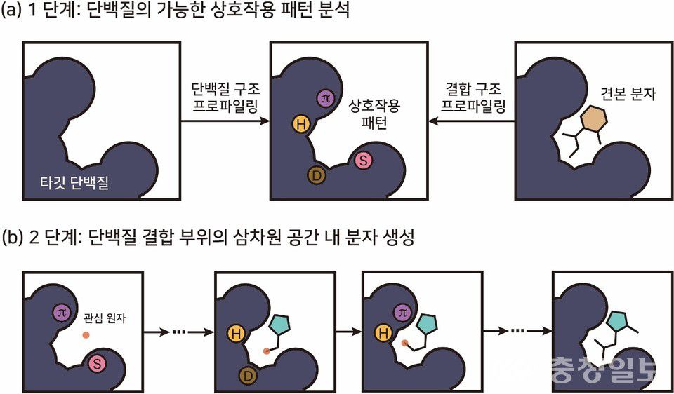 KAIST, 생성형 AI 활용 신약 설계 : ZUM 뉴스