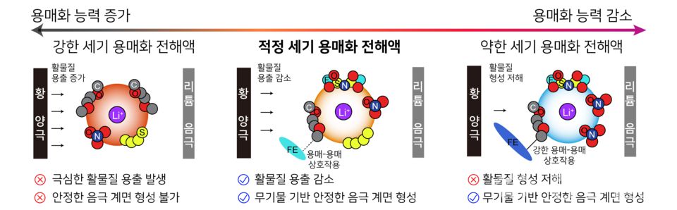 KAIST, 리튬황전지 혁신… 차세대 모빌리티 배터리 기술 선도 : zum 뉴스