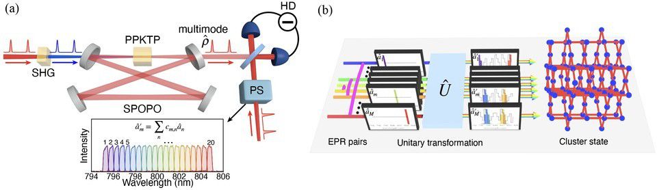 KAIST, 3차원 클러스터 양자얽힘 상태 실험 구현 성공 : ZUM 뉴스