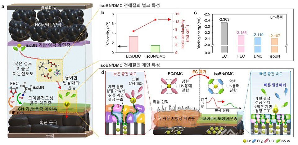 KAIST, 전기차 배터리 15분 내 완충 기술 개발 : ZUM 뉴스