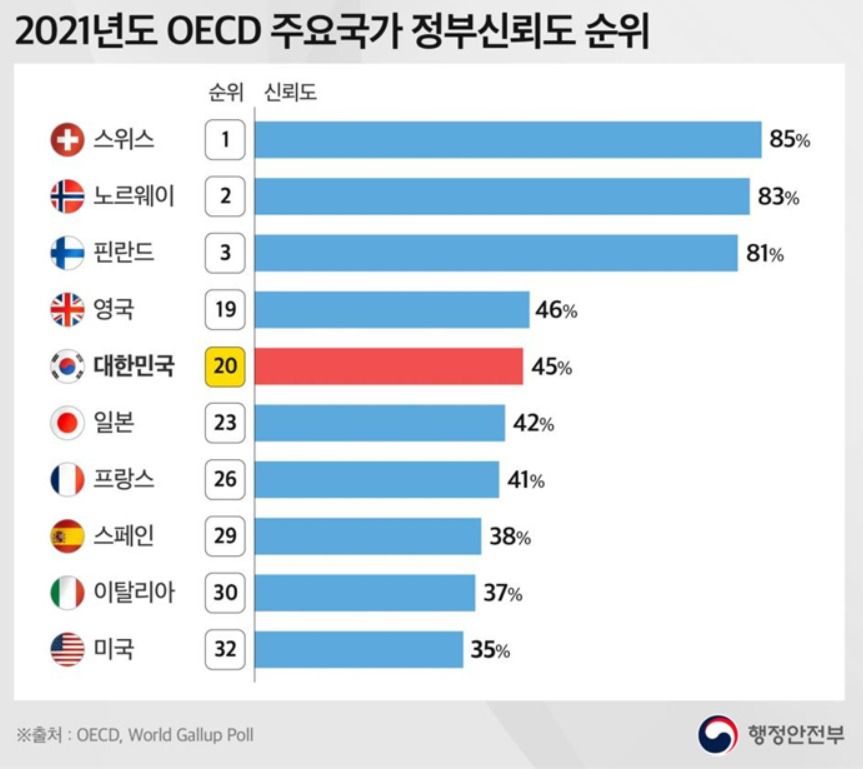 대한민국 정부 신뢰도 45%, OECD 20위…미국·일본 앞서 : zum 뉴스