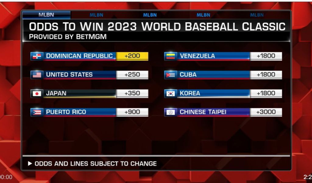美 베팅업체가 뽑은 WBC 우승 1순위는 도미니카共…한국은 공동 5위 : zum 뉴스