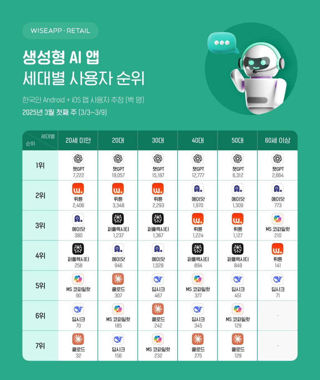 10대부터 60대까지…챗GPT, 한국인이 가장 많이·오래 사용한 앱 : zum 뉴스