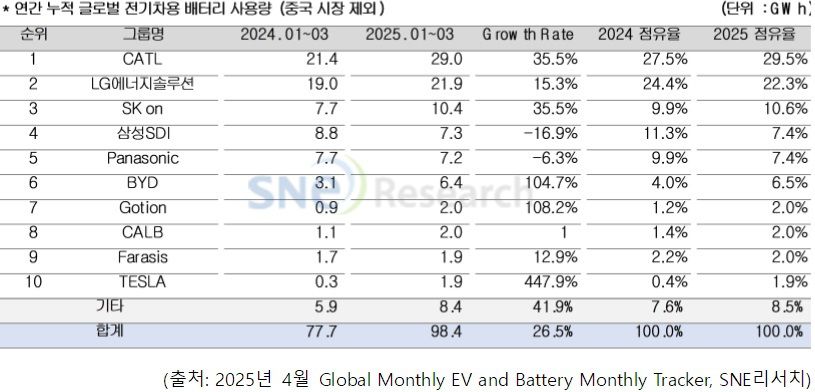 1Q 非중국 전기차 배터리 시장 26% 성장…韓 3사 점유율 5.4%p↓ : ZUM 뉴스