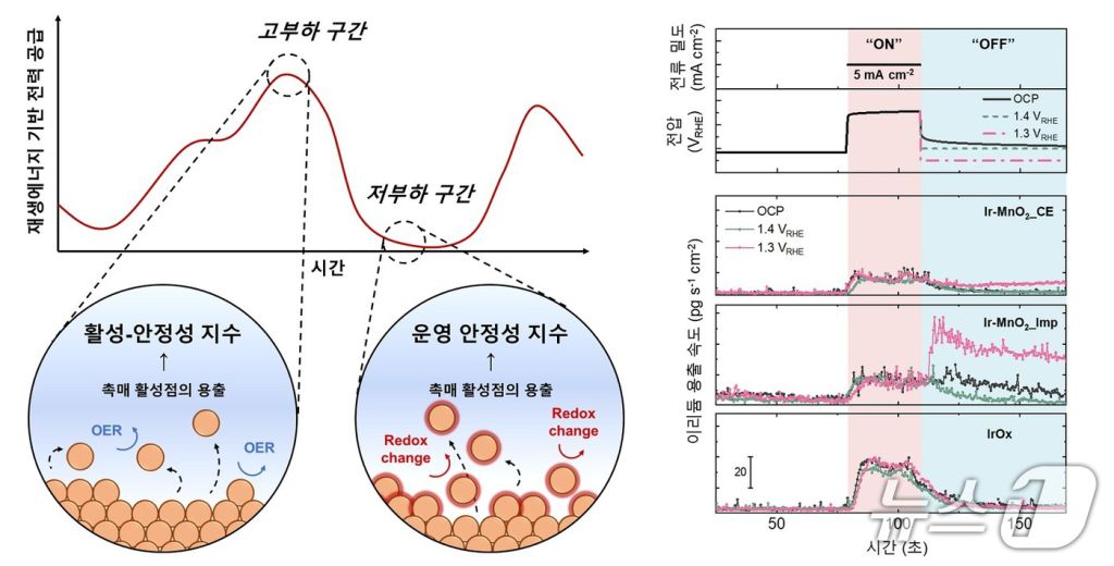 KAIST 연구팀, 수전해 시스템 촉매 수명 예측지표 개발 : ZUM 뉴스