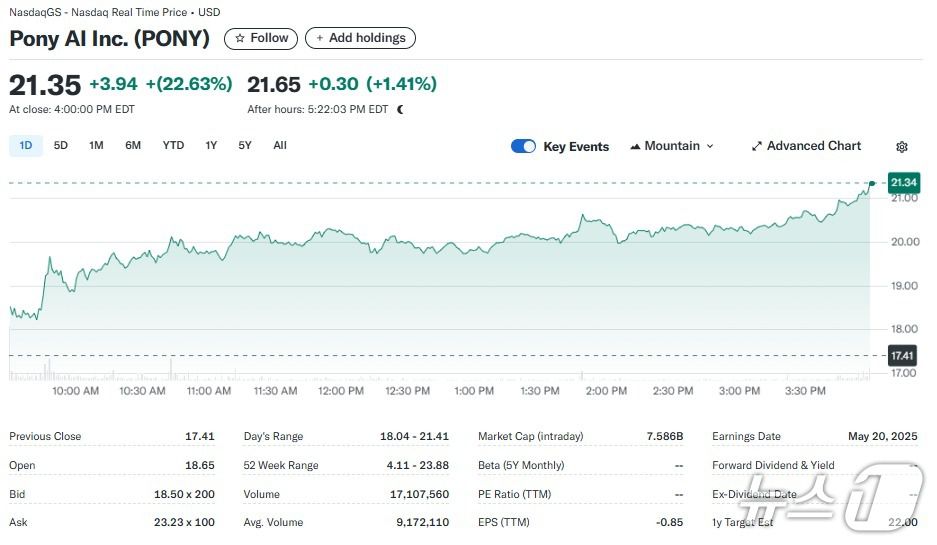 포니 AI, UAE서 로보택시 운영…또 23% 폭등, 한달간 204%↑ : ZUM 뉴스