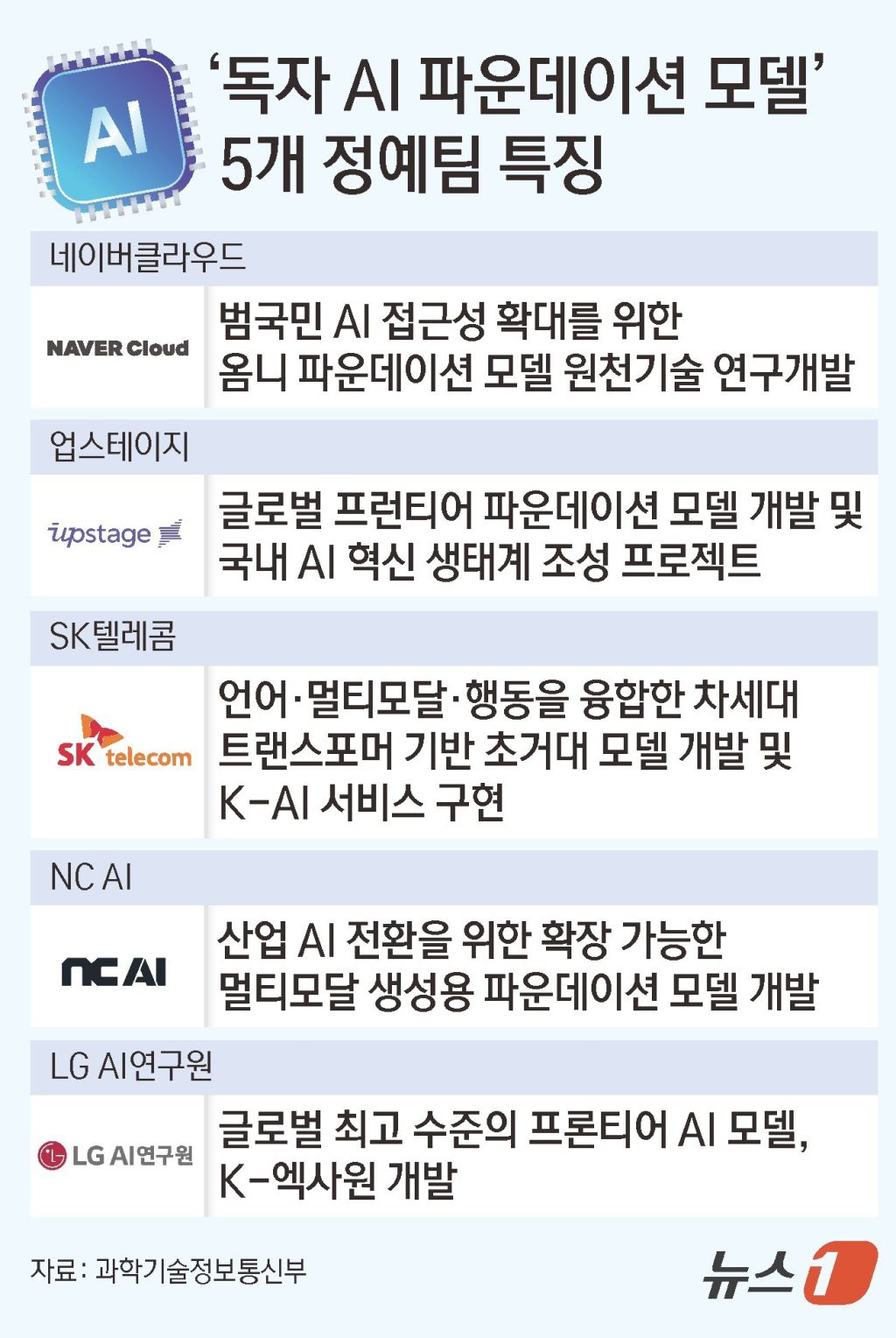 'AI 국가대표' 5개팀 선정…네이버·LG·SKT·NC·업스테이지 : zum 뉴스