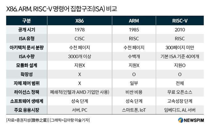 [GAM]딥시크 열풍이 끌어올린 'RISC-V'① A주 투자 테마로 급부상 : zum 뉴스