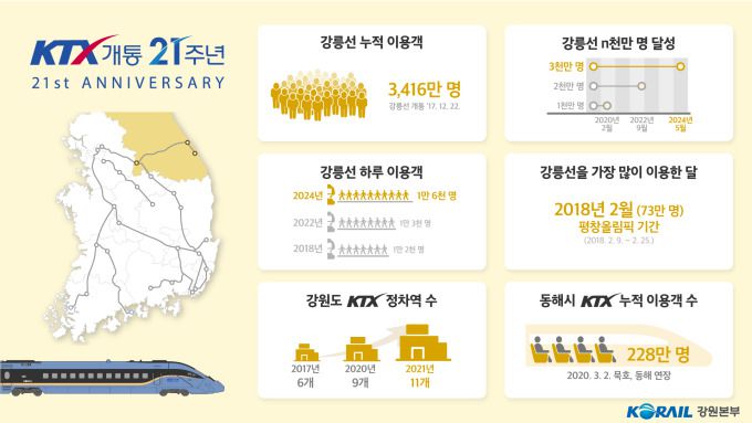 한국철도 강릉선 KTX 이용객 3400만명 돌파 : zum 뉴스