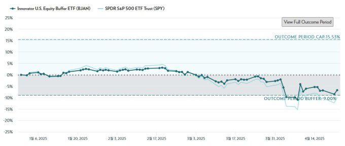 [GAM] ② 하락장에서 빛나는 '부머 캔디' 버퍼 ETF 인기 급상승 : zum 뉴스