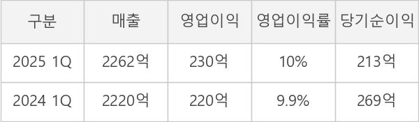 [잠정실적]SNT모티브 1Q 실적, 영업이익 230억원... 전년동기 대비 4.6% 증가 (연결) : ZUM 뉴스