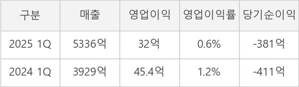 [잠정실적]CJ CGV 1Q 실적, 매출액 5336억원 전년동기 대비 36% 증가... 영업이익 30% 감소 (연결) : ZUM 뉴스