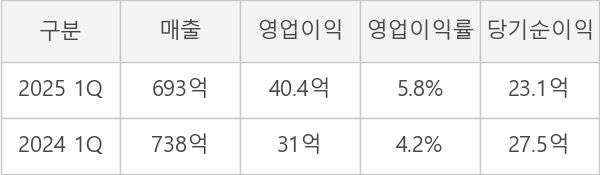 [잠정실적]KT지니뮤직 1Q, 매출 693억 전년동기 대비 6.1% 감소... 영업이익률 상승전환 (연결) : ZUM 뉴스