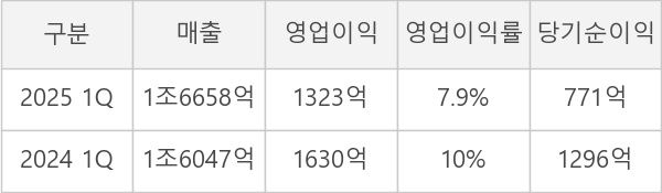[잠정실적]신세계 1Q, 매출 1조6658억 전년동기 대비 3.8% 증가... 영업이익률 상승전환 (연결) : ZUM 뉴스