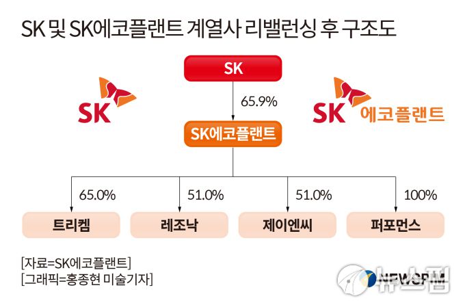 "덩치 키워라" SK에코플랜트, 반도체 자회사 대거 편입...IPO 포석 관측 : zum 뉴스