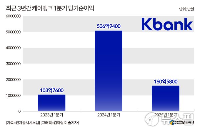 케이뱅크 'IPO 삼수' 성공 조건···'AI은행' 가능성 보여야 : zum 뉴스