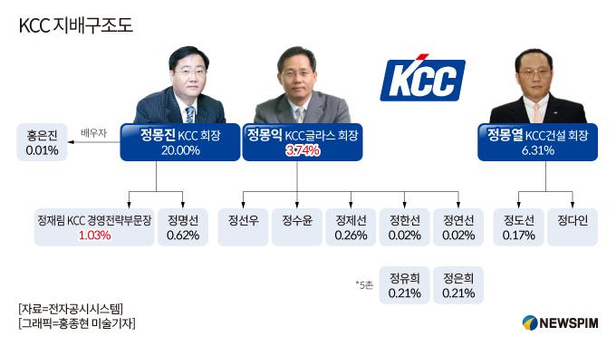 KCC 3세 정재림 상무, 수증에 회사지분 동생 앞질러...경영권 승계 주목 : zum 뉴스