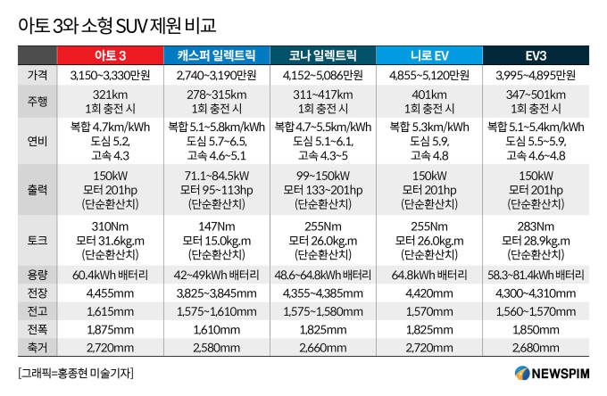 [주목! BYD] ① 아토 3, 캐스퍼·코나 일렉트릭·니로 EV·EV3와 비교해보니 : zum 뉴스