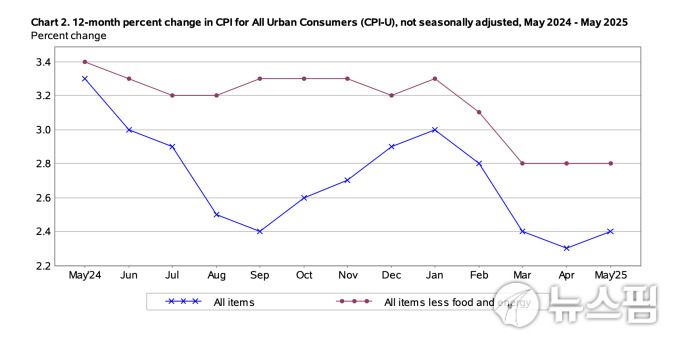 [종합] 미국 5월 CPI 전년 대비 2.4% 상승…예상보다 다소 완만 : zum 뉴스