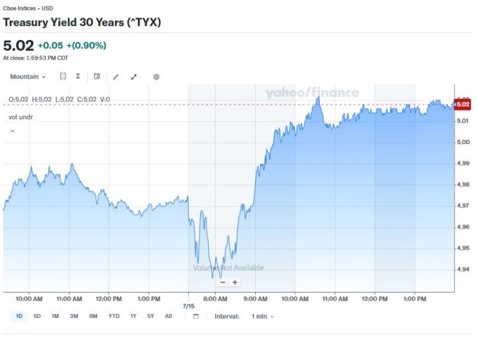 [채권/외환] 美 30년물 금리 5% 돌파...6월 CPI에 '금리인하 기대 후퇴' : zum 뉴스