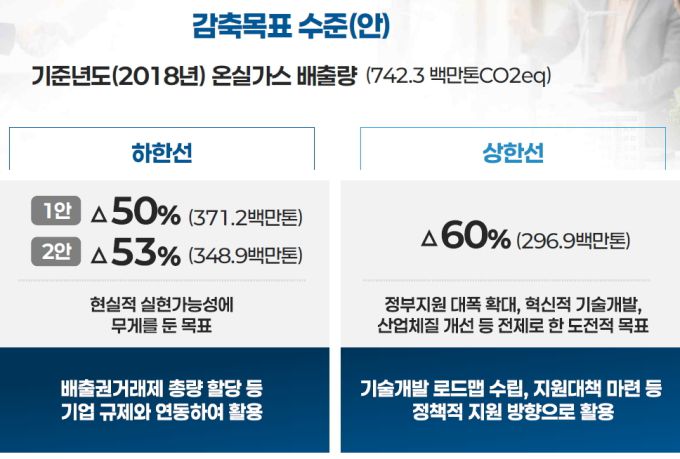 [종합] 정부, 2035 온실가스 감축목표 2개안 제시…'50~60%' 또는 '53~60%' : zum 뉴스