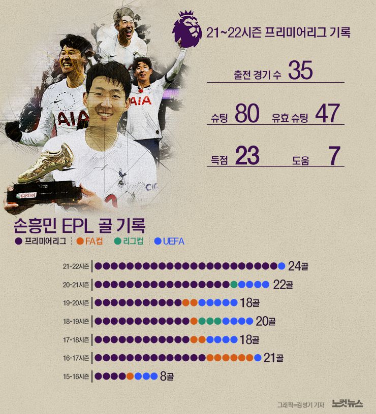 손흥민 EPL 득점왕…필드골로만 23골[그래픽뉴스] : ZUM 뉴스
