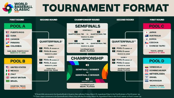'韓 야구, WBC 죽음의 조?' 일본·대만·호주·체코와 C조 편성 : zum 뉴스