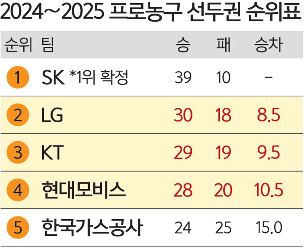 KBL 시즌 막판 역대급 2위 쟁탈전 : ZUM 뉴스