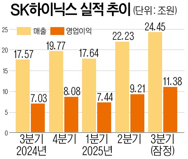 SK하이닉스, 사상 첫 10조 클럽…내년 HBM까지 완판 : zum 뉴스
