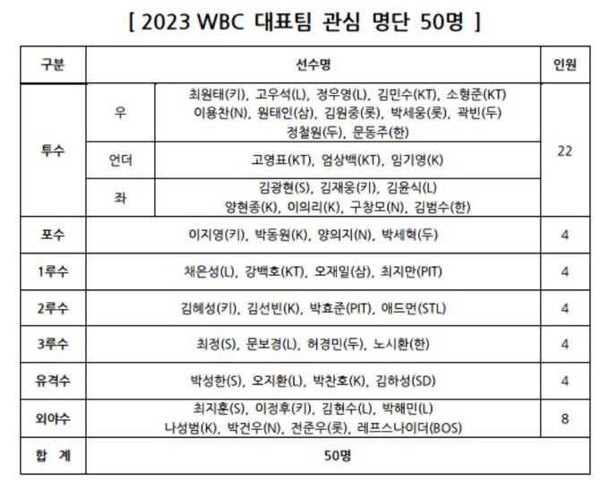 KBO, WBC 대표팀 관심 명단 50명 발표…MLB 한국계 포함 : zum 뉴스