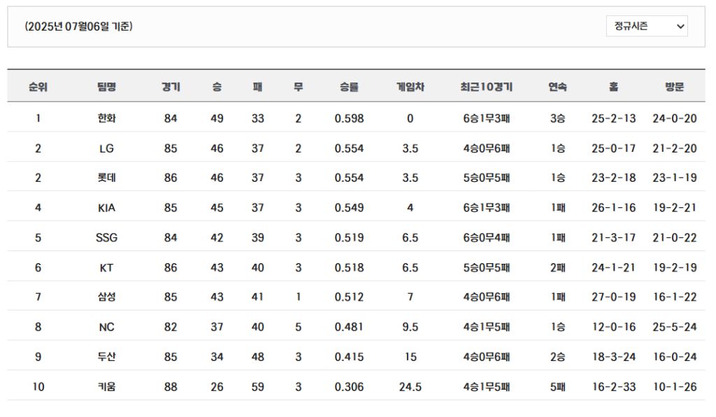 한화 독주, 2위 LG·롯데 · 4위 기아 ··· 7월 7일 2025 신한 SOL Bank KBO 리그 순위 : zum 뉴스