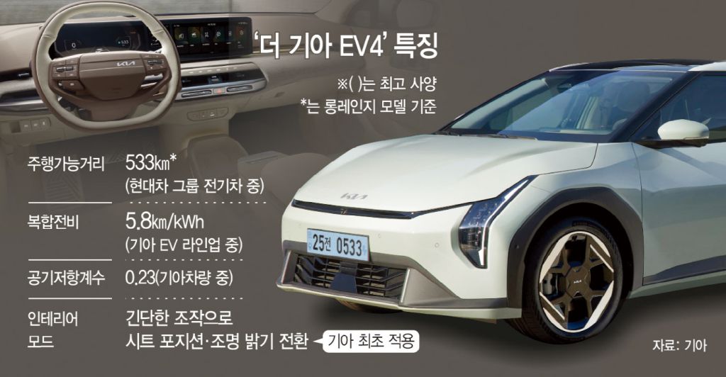 기아, 첫 전기세단 'EV4'… 1회 충전시 533㎞ 주행 : ZUM 뉴스