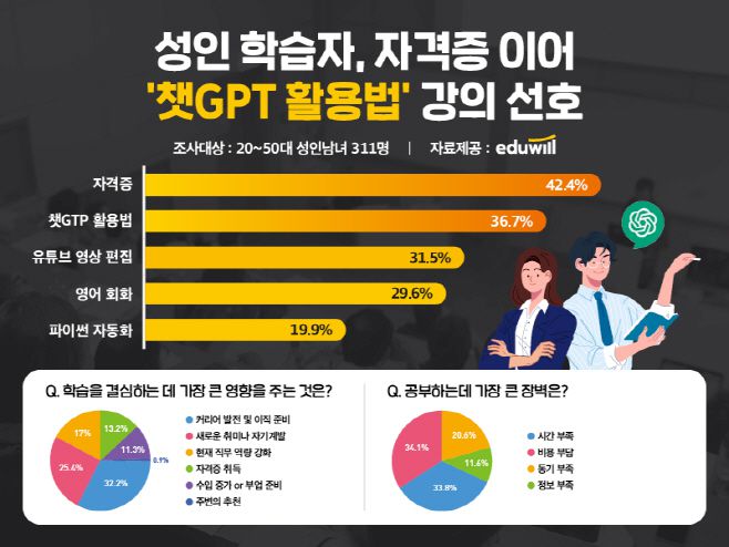 "성인 학습자 42.4%, '자격증 강의' 선호…'챗GPT 활용법' 관심↑ : ZUM 뉴스