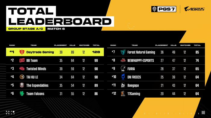 [PGS 7] 살아남은 건 둘뿐…DN 프릭스·배고파, 한국팀 체면 지켰다 : zum 뉴스