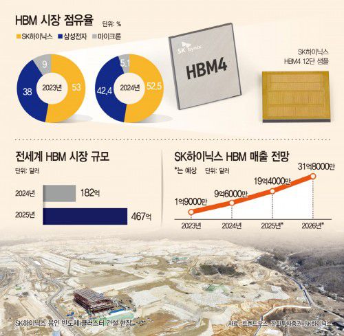SK Hynix set to dominate AI memory market with HBM3E and HBM4 : zum 뉴스
