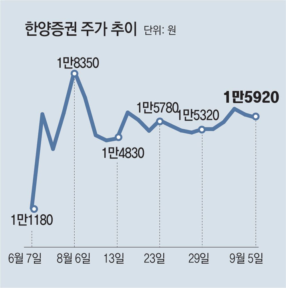 꼬이는 한양증권 인수전… KCGI, 자금조달-가격협상 난항 : zum 뉴스