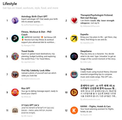 챗GPT 사주 ‘운세박사’, GPT스토어에서 글로벌 10위 …한국 AI 기술력 입증 : ZUM 뉴스