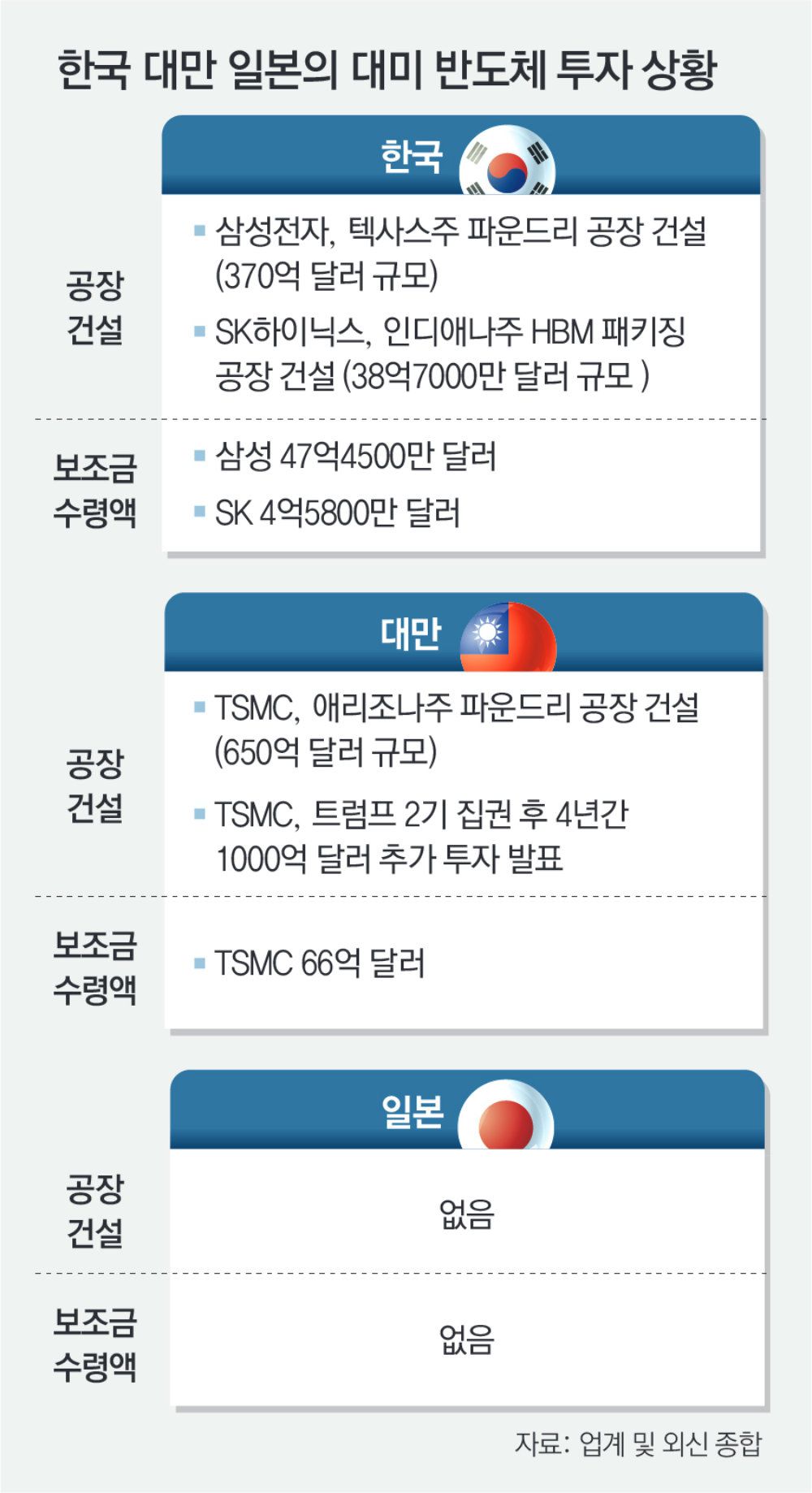 반도체 부활 꿈꾼 日, 美관세 부담에 TSMC 공장유치 ‘삐걱’ : zum 뉴스