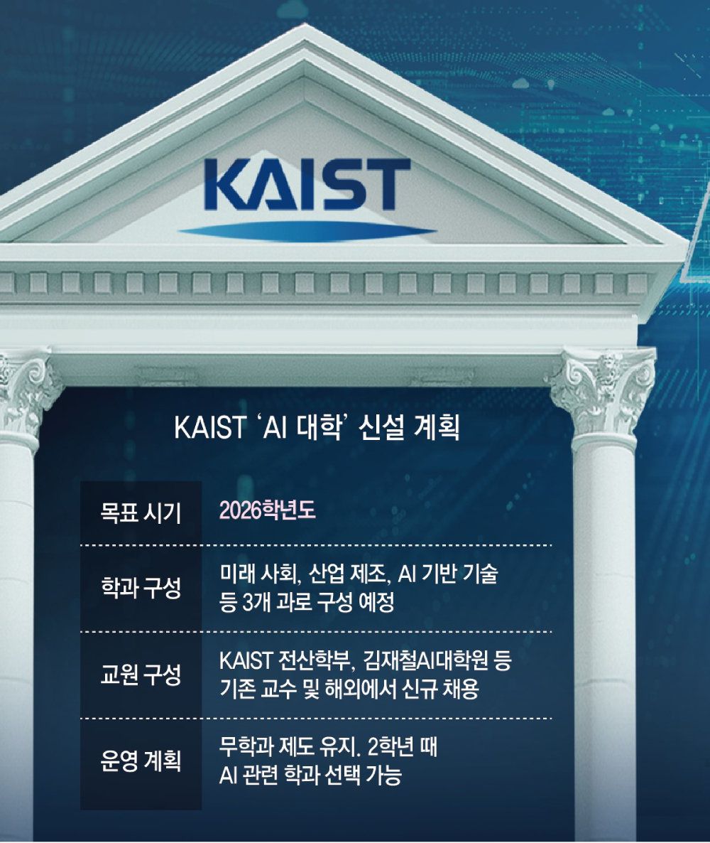 [단독]KAIST, 4대 과기원 첫 ‘AI 대학’ 만든다 : zum 뉴스