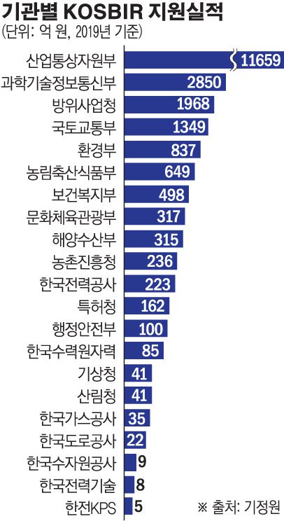 [단독] 뒤늦게 KOSBIR 집계 대상에 포함된 '중기부' : zum 뉴스