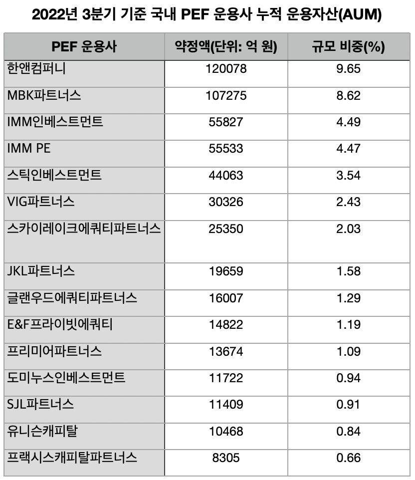 [물 만난 물고기 PEF]②M&A시장 주도권 싸움…“MBK 1위 굳건, IMM PE 삐끗” : zum 뉴스