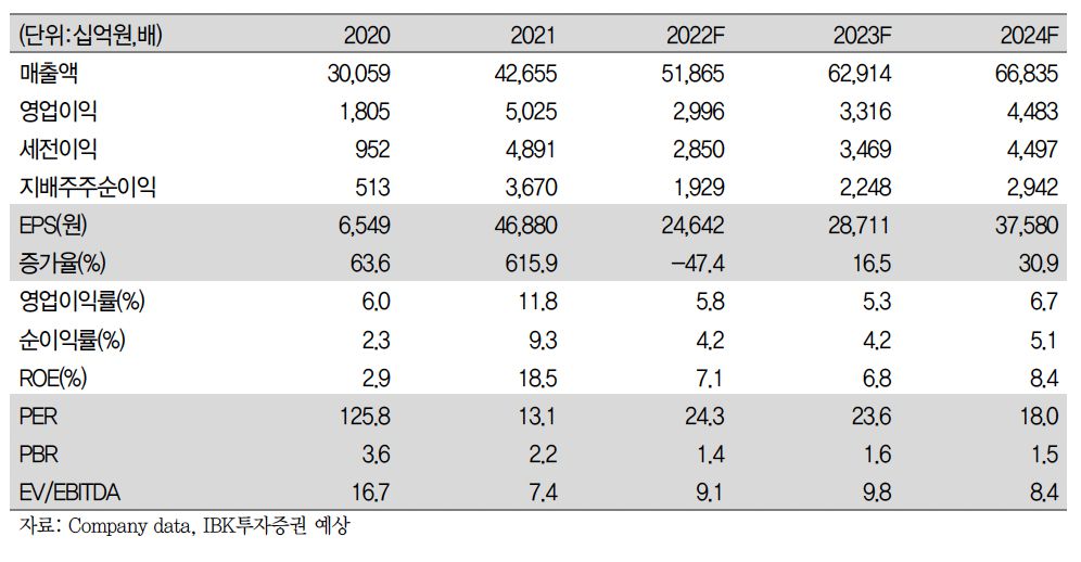 “LG화학, CNT 영업가치 현 시총의 4~5%…배터리 증익 추세” : ZUM 뉴스