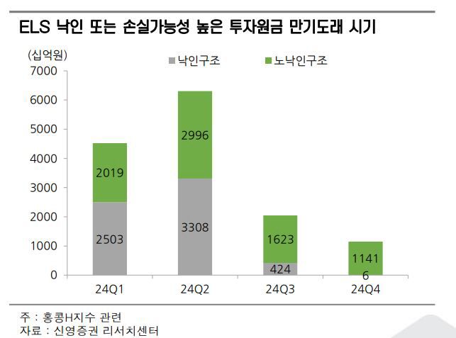 홍콩H지수 ELS, 내년 상반기 만기 10조 폭탄…수익률 ‘적신호’ : zum 뉴스