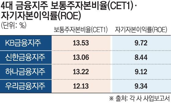 'CET1' 선방한 4대 금융… 올해 '내실' 다지기 총력 : ZUM 뉴스
