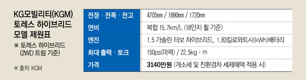 연비·가격·주행감 ‘세 마리 토끼’ 잡은 KGM 토레스 하이브리드 [ET의 모빌리티] : zum 뉴스
